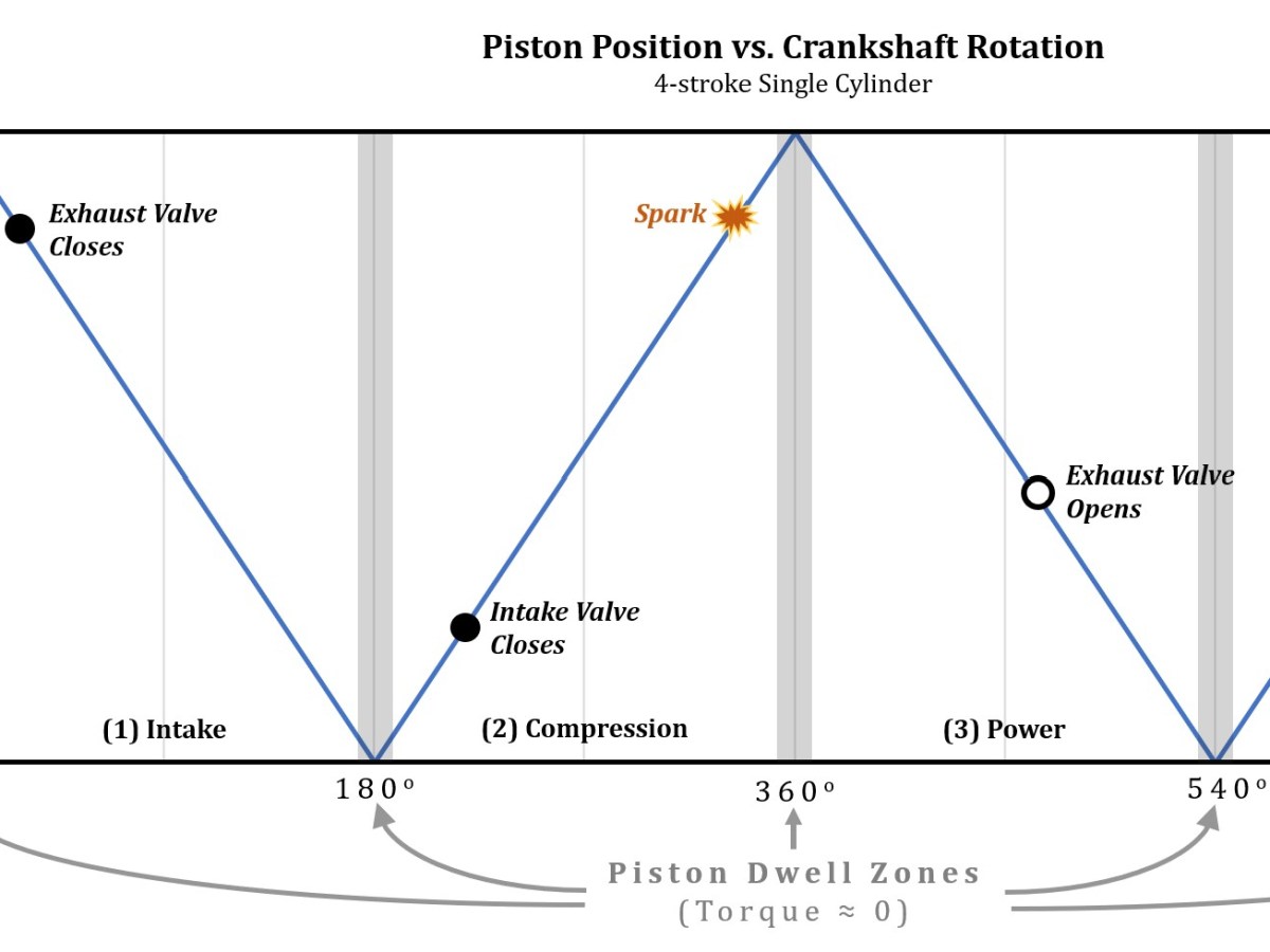 piston-position-vs-crankshaft-rotation – Red Baron Racing